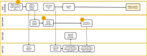Sap Corporate Serialization In Retail Sap Community