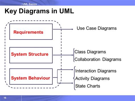 UML Basics Process Model Deployment Model Design Model Ppt Download