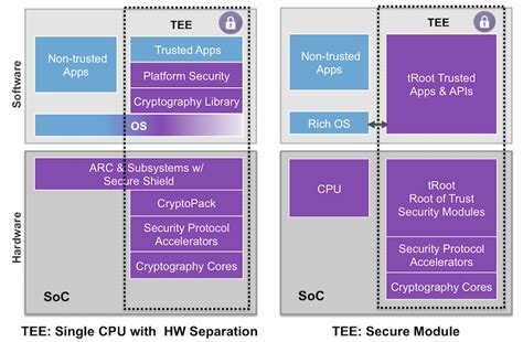 Hardware Roots Of Trust For Iot Security