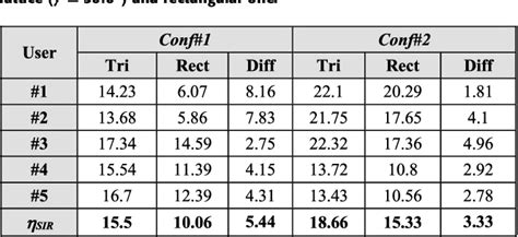 Table 1 From Exploitation Of Triangular Lattice Arrays For Improved Spectral Efficiency In