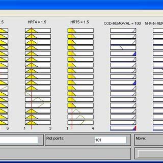 Fuzzy Inference System A Fis Editor Screen B Rule Editor Of