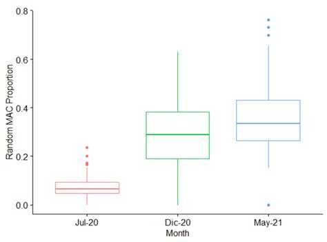 boxplot of random mac addresses over an interval of about one year