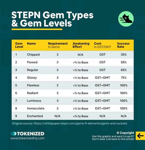 Explained Stepn Level Up Costs — Tokenized