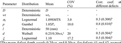 2 Probabilistic Characteristics Of Random Variables For Example 1