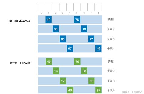 排序 —— 希尔排序12 2 希尔排序的实现 Csdn博客