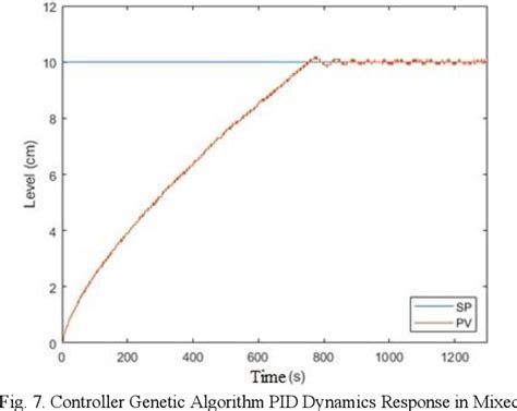 figure 7 from development of pid based on genetic algorithm as a