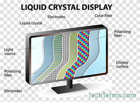 Lcd Diagram With Individual Layers Liquid Crystal Display Monitor Screen Electronics LCD
