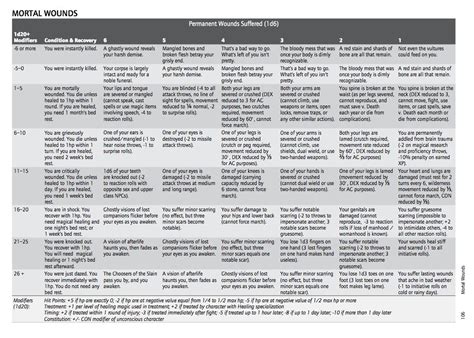 5e Simple Wound Module