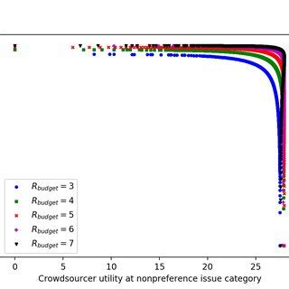 Pareto Front For Different R Budget Download Scientific Diagram