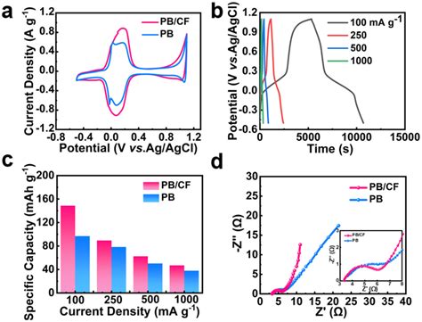 A Cyclic Voltammetry Curves Of Pb Cf And Pb Samples At 1 Mv S⁻¹ B Download Scientific Diagram