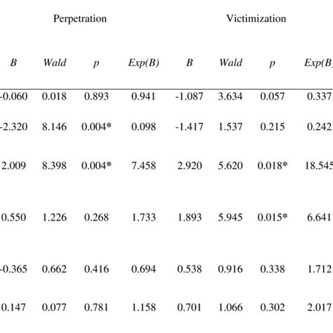 Multinominal Logistic Regression Analysis Results Download