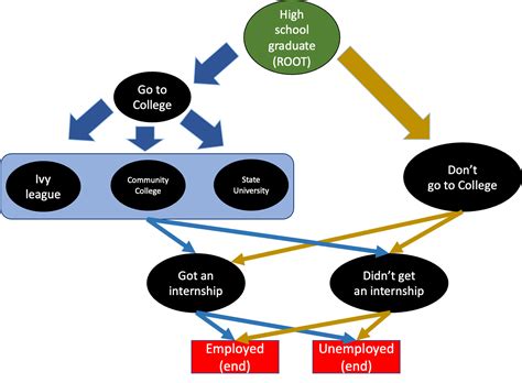 hands on career path modelling using markov chain with python