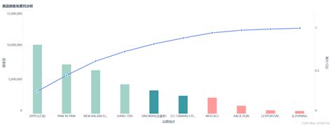 Finebi 帕累托分析finebi帕累托分析 Csdn博客 Finebi 帕累托分析finebi帕累托分析 Csdn博客