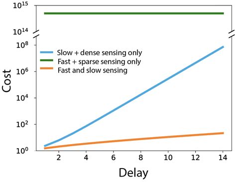 cost of controllers using fast only slow only and diverse i e fast