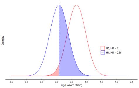 Ggplot Plotting Normal Distribution Density Plot For Hazard Ratio In R Stack Overflow