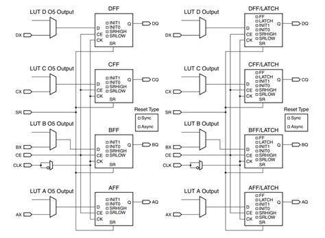 Fpga 7系列 Fpga内部结构之clb 02 Clb功能详解clb的功能 Csdn博客
