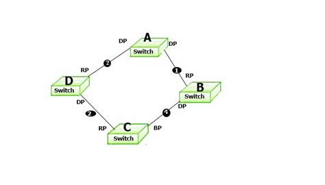 Spanning Tree Protocol Stp Network With Examples Snabay Networking