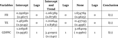 Results Of ADF Unit Root Test ADF Test At Level Download Scientific