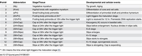 Samples Used For Rna Seq Download Table