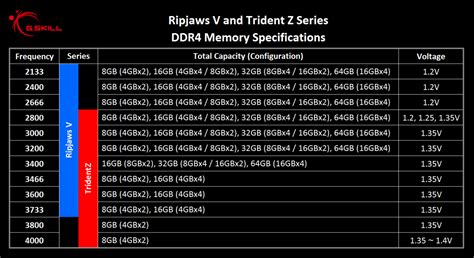 G Skill Breaks 4000mhz With Its Trident Z And Ripjaws V Ddr4 Ram