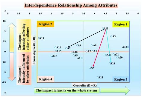 Interdependence Relationship Between Attributes Interdependence