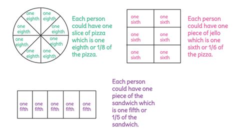 Teaching Notes For Understand How To Name Unit Fractions By Using