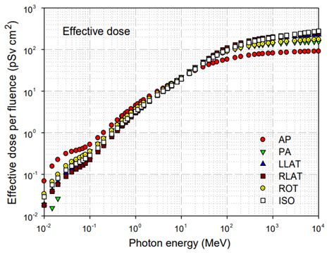 Effective Dose Per Fluence For Photon Exposures For Various Geometries Download Scientific