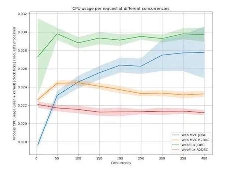 深入剖析 Spring Webflux 腾讯云开发者社区 腾讯云