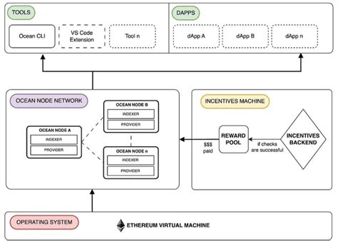 Ocean Nodes Powering The Future Of Ai And Data Sharing By Annabel