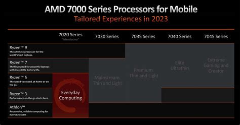 Amd Takes Aim At Everyday Laptops With Zen Powered Mendocino Processors Club