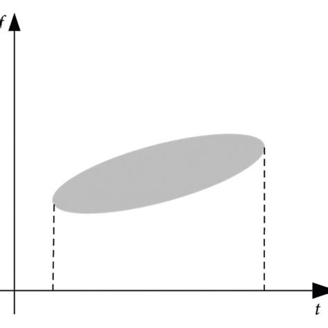 Frft Related Representations A Coordinate Rotation B Time Domain