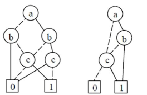 The Left Is Robdd Representation And The Right Is Zbdd Representation Download Scientific