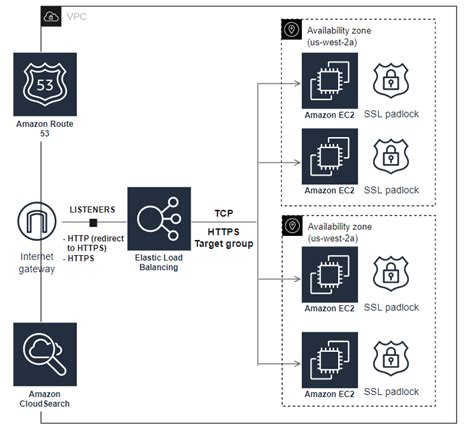 Github Its All About The Journeyaws Advanced Networking