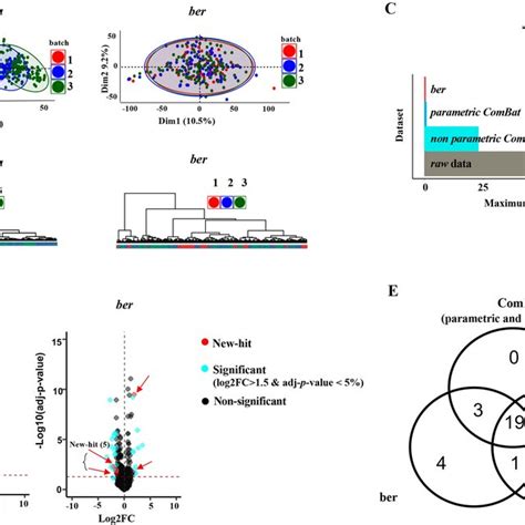Monitoring Of Batch Effect In The Lc Ms Targeted Metabolomics Analysis Download Scientific