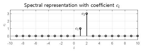 Continuous Time Fourier Series 공돌이의 수학정리노트 Angelo s Math Notes