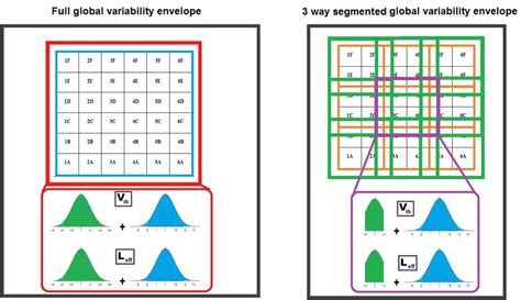 Figure 1 From Efficient Post Silicon Validation Via Segmentation Of Process Variation Envelope