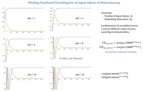 Explain The Need For Positional Encoding In Transformer Models With Example