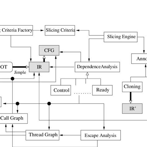 Birds Eye View Of Classes In Indus Java Program Slicing Library Along