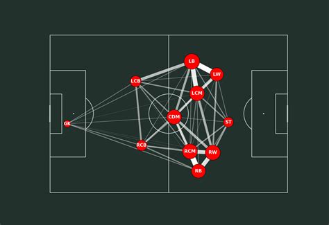 Pass Network — Mplsoccer 161 Documentation