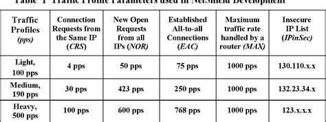 Table 1 From Proactive Intrusion Defense Against Ddos Flooding Attacks