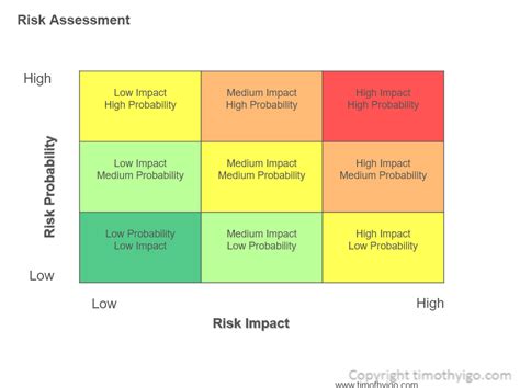 Risk Assessment Matrix