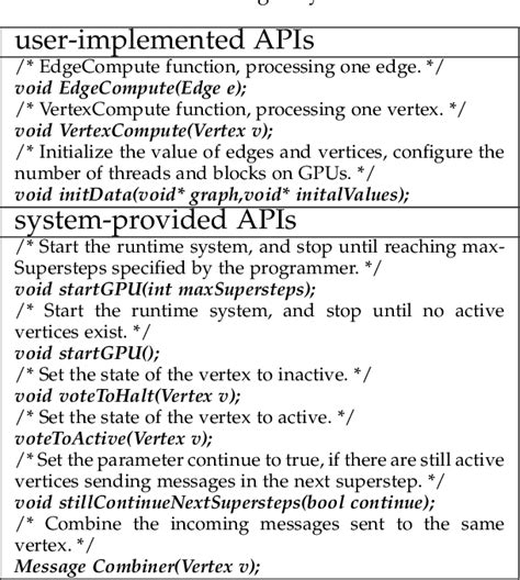 Table 1 From Optimizing Graph Processing On Gpus Semantic Scholar