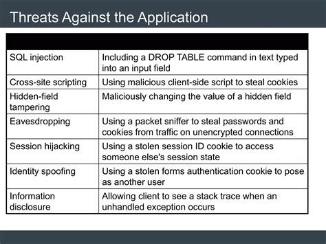 Application Security Architecture And Threat Modelling Ppt