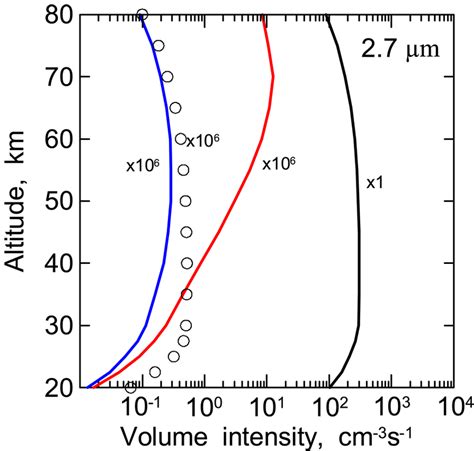The Calculated Intensities Of Nitric Oxide Infrared 2 7 μm Emission At Download Scientific