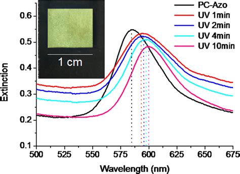 Uvvis Extinction Spectra Of Pc Azo And Its Photo Responsive Behavior Download Scientific Diagram
