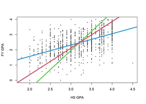 4 Basics Of Simple Linear Regression Elements Of Regression