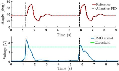 Numerical Simulation Of The Emg Signal As A Trigger Of The Event Driven Download Scientific