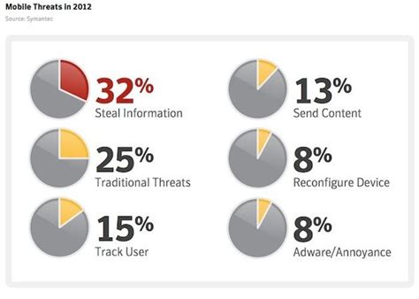 IOS Has The Most Vulnerabilities But Android Still Gets Hit The Most