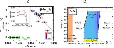 A Effect Of Nonstoichiometry On Tc Of Tetragonal β Fe1δse B Download Scientific Diagram