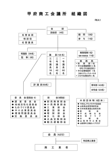 組織図甲府商工会議所